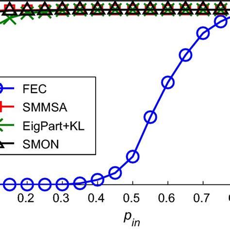 Experimental Results Obtained By Various Algorithms On Balanced Download Scientific Diagram