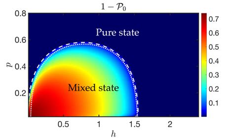 Transition In The Purity Of The Average State In The Mean Field