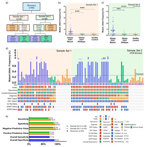 Detection Of Tert Promoter Mutation In Plasma Of Discovery Cohort A