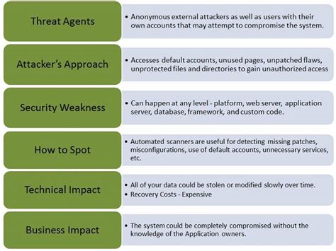 Security Misconfiguration In Security Testing