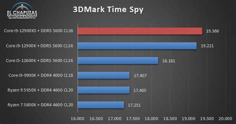Review Intel Core I9 12900ks Mayor Rendimiento A Costa Del Consumo Y Temperaturas