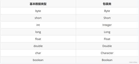 包装类简单认识泛型