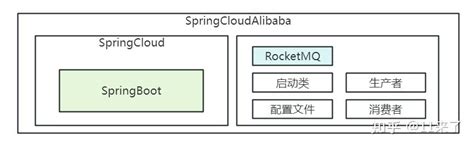 Rocketmq系统性学习 Springcloud Alibaba集成rocketmq以及消费收发实战 知乎