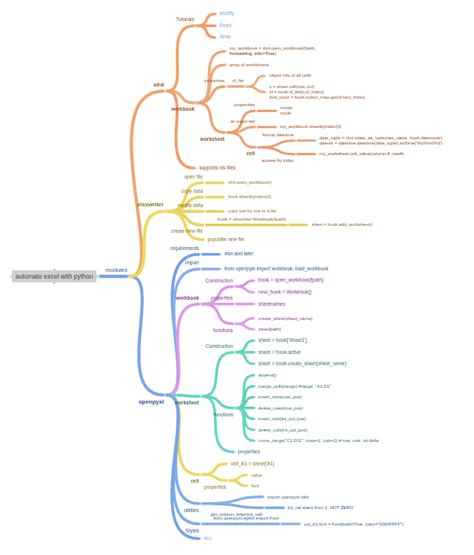 Automate Excel With Python Coggle Diagram