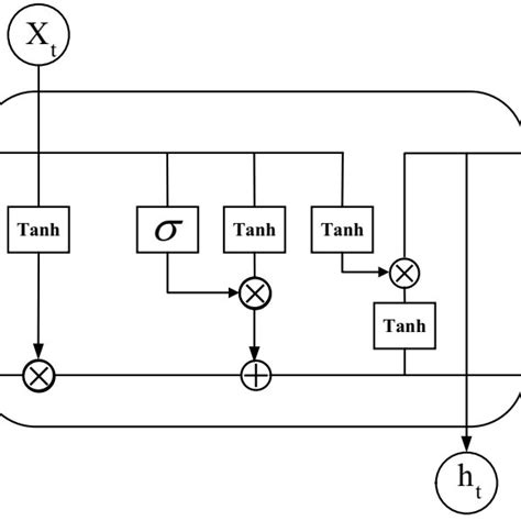 A Cell Of Lstm The Symbol σ Represents Sigmoid Function With The Form