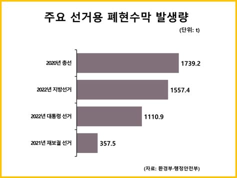 주요 선거용 폐현수막 발생량 사회 일반 통계