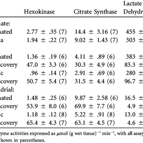Maximal Enzyme Activities And Percentage Of Recovery In Homogenates