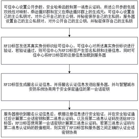 Rfid Tag Anonymous Authentication And Key Negotiation Method Based On Smart City Security System