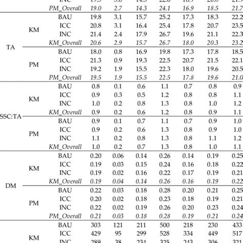 Descriptive Statistics Including Mean Standard Deviation Sd Download Scientific Diagram