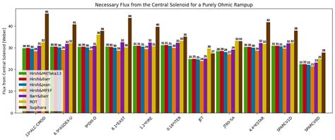 Using Popcon To Compute Fluxes And Inductances Over Ramp Up And Flattop