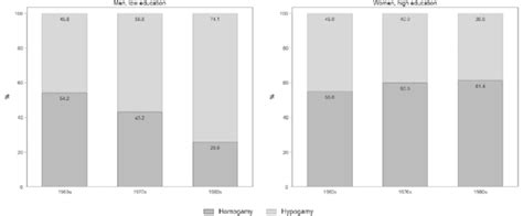 Patterns Of Educational Assortative Mating At Age 34 By Birth Cohorts