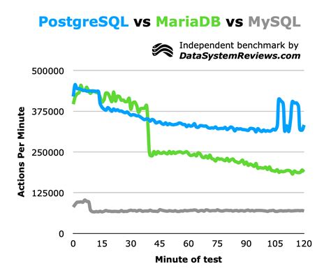 Fastest Open Source Databases Montuno Research