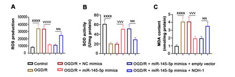 Noh 1 Aggravated Ogdr Induced Oxidative Stress Relative Levels Of The