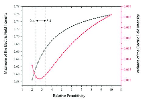 Maximum And Variance Of The Electric Field Intensity Download