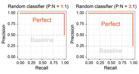 Information Retrieval Confusion About Precision Recall Curve And Average Precision Stack