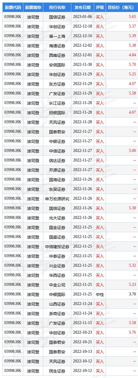波司登03998hk早盘高开逾5，截至发稿，涨541，报448港元，成交额73514万港元评级投资买入