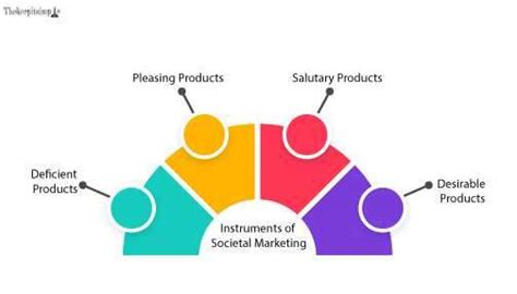 Societal Marketing Concept Meaning Objectives Goals