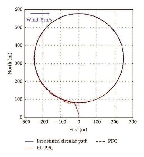 Comparison Of The Circular Path Following With The Methods FL PFC And