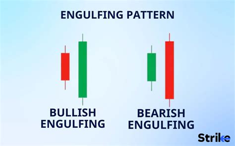 Bullish Engulfing Candlestick Definition How It Works Trading And