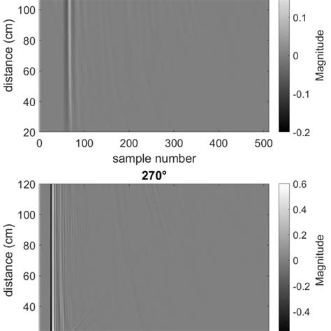 Interaural Level Difference Ild Below 3 Khz Calculated By Taking A