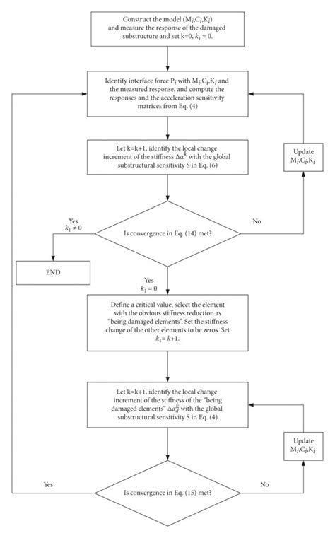 Flowchart Of The Improved Global Substructural Method Download