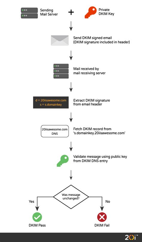 Dkim Demystified 20i
