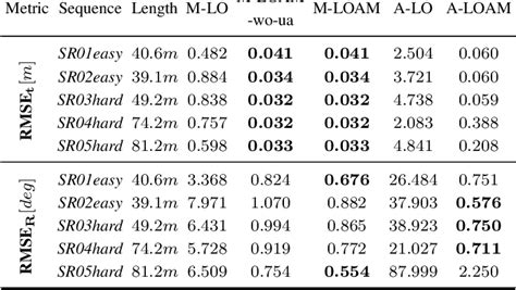 Table Iv From Robust Odometry And Mapping For Multi Lidar Systems With Online Extrinsic