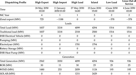 hourly dispatching profiles mw [27 29] download scientific diagram