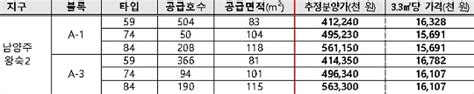 3기 신도시 왕숙2 1천412호 사전청약 ‘스타트남양주뉴스