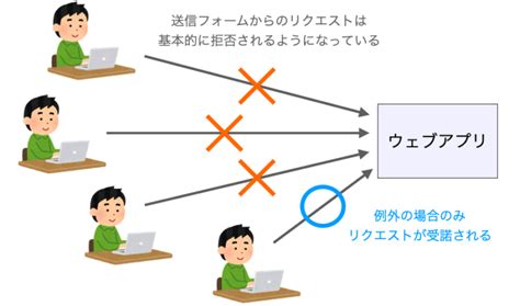 【python django】csrf対策について解説 だえうホームページ