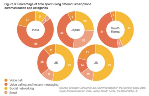 smartphone apps usage 2015 messaging apps top the chart [report]