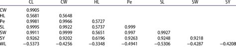 Phenotypic R P Correlation Coefficients Between Traits Based On The Download Table