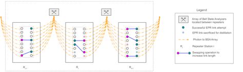 Comparing One And Two Way Quantum Repeater Architectures Ai Research