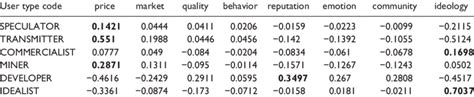 Intensity Scores Associating Bitcoin User Types To Perceived Values
