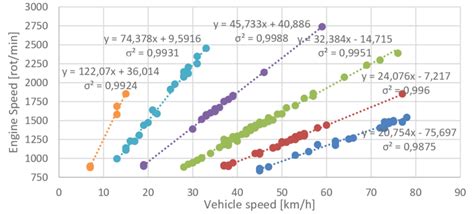 Correlation Between Engine Speeds And Vehicle Speed For All Gears
