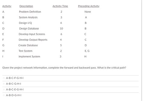 Solved Given The Project Network Information Complete The Chegg