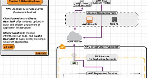 notes on linux academy aws csaa 17 deployment services