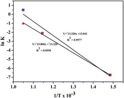 The plot of ln K versus 1/T for the two different processes of... | Download Scientific Diagram