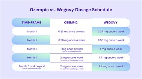 How To Switch From Ozempic To Wegovy