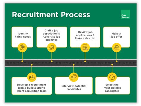 A Complete Guide To The Recruitment Process In 2023 2024 Cake