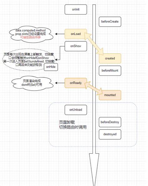 uniapp页面生命周期函数执行时机 小旭的blog 博客园