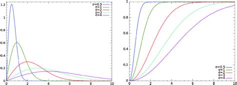 3 Rayleigh Distribution By Different Parameters A Fault Detection Download Scientific Diagram