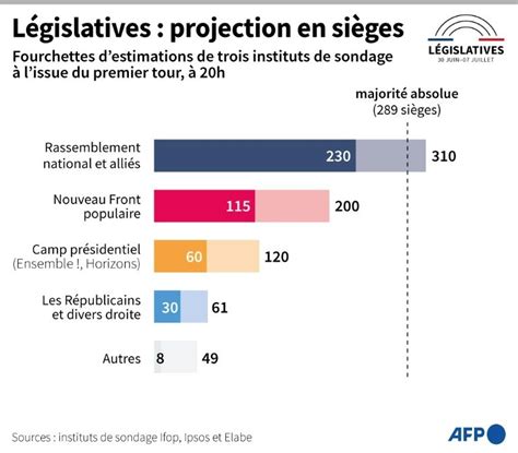 Le RN largement en tête de législatives historiques avant un second