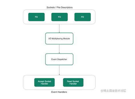 单线程 Redis 如此快的 个原因 阿里云开发者社区