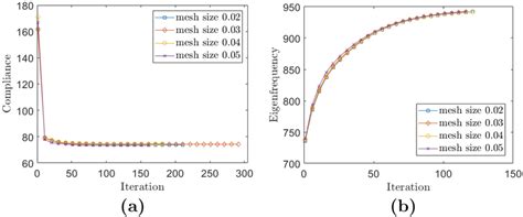 Iteration History Of The Objective Function With Different