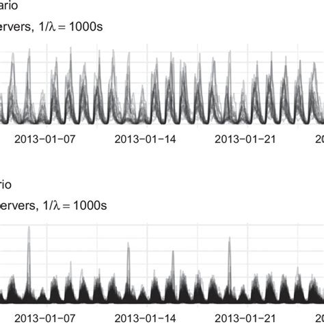 Workload On Edge Servers For Mec And Fog With Duration Mean 1000s