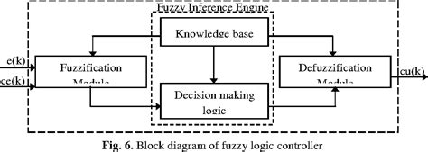 Figure 6 From Implementation Of MATLAB GUI Based Fuzzy Logic