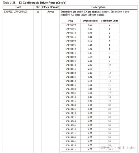 【vivado Ip】7 Series Fpgas Transceivers Wizard Tx 知乎