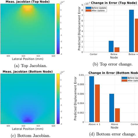 Visualization Of The Top A And Bottom C Node Measurement Model