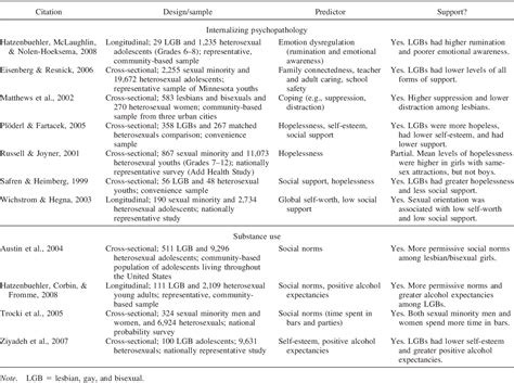Table 1 From How Does Sexual Minority Stigma Get Under The Skin A
